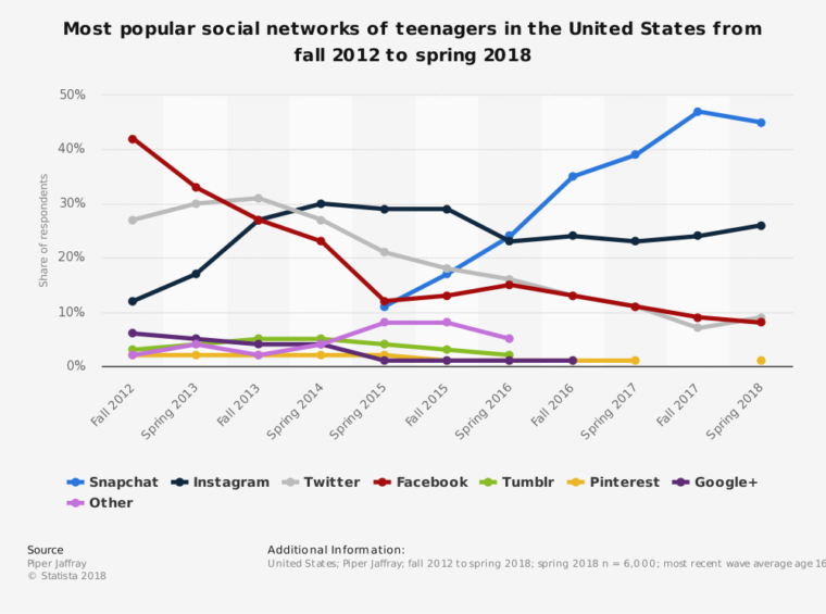 Is Snapchat Still a Viable Platform for Influencer Marketing? • The ...