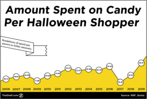 The Halloween Spending Trends that Affect Your Halloween Marketing ...