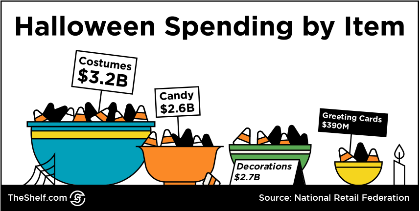 The Halloween Spending Trends that Affect Your Halloween Marketing ...