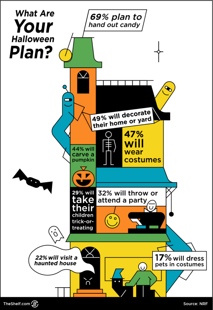 The Halloween Spending Trends that Affect Your Halloween Marketing ...