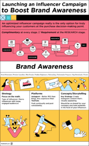 Step-By-Step Guide to Building a Brand Awareness Campaign