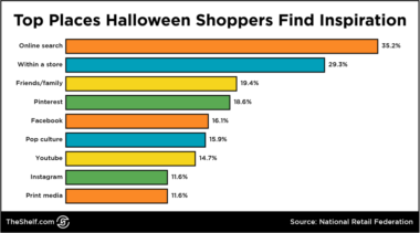 The Halloween Spending Trends that Affect Your Halloween Marketing ...