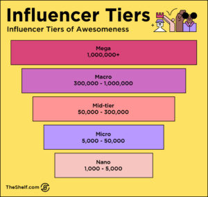 The 5 Influencer Tiers: From Mega to Nano — The Shelf Full-Funnel ...